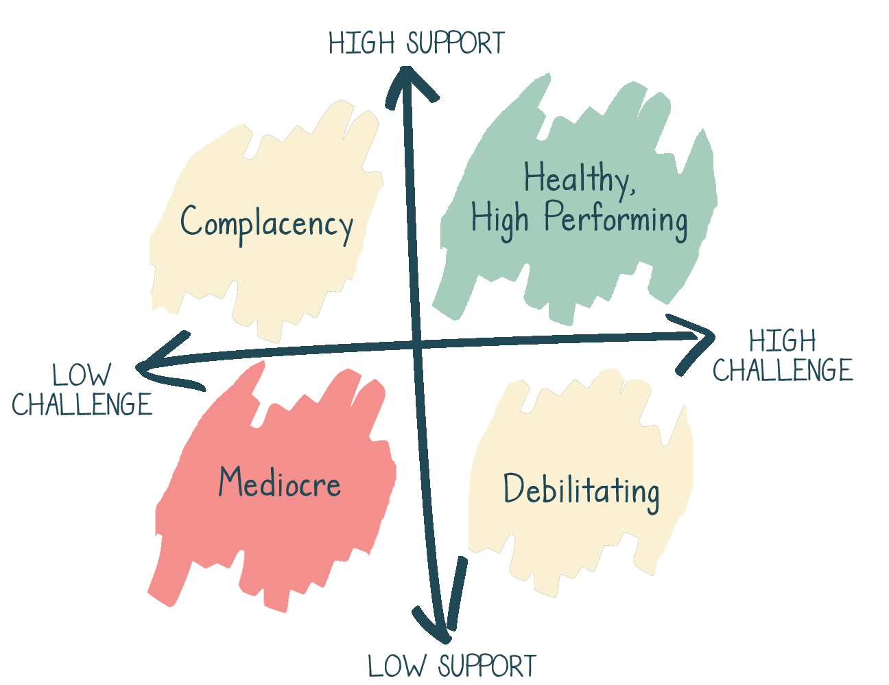 Great Leaders Balance High Challenge With High Support – Annalise
